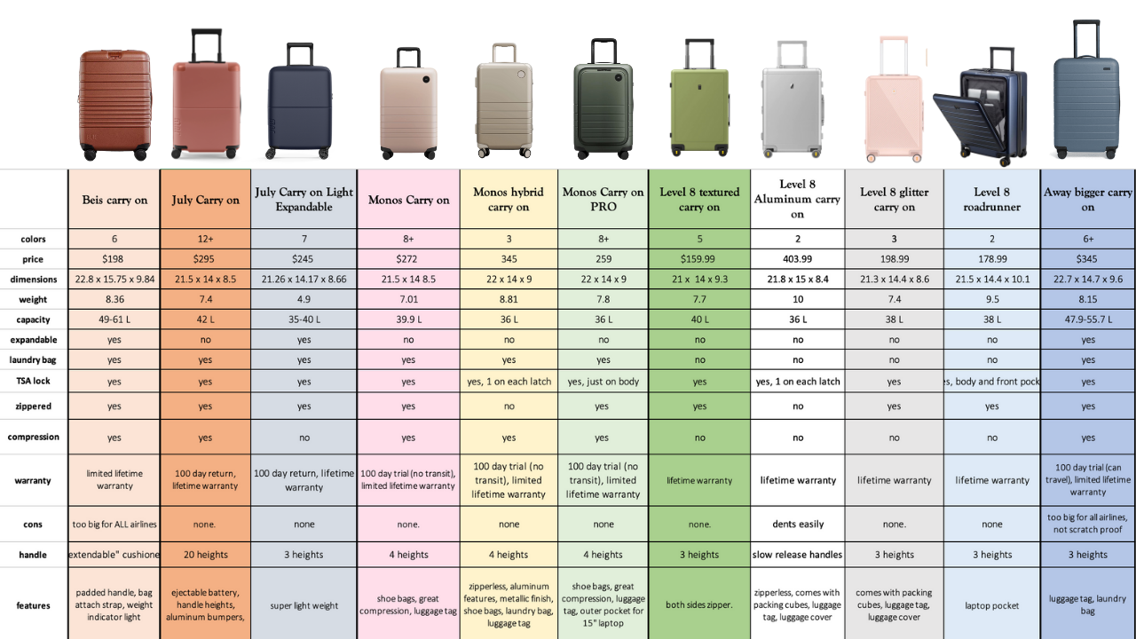 luggage-compare-chart – It's the Kellys